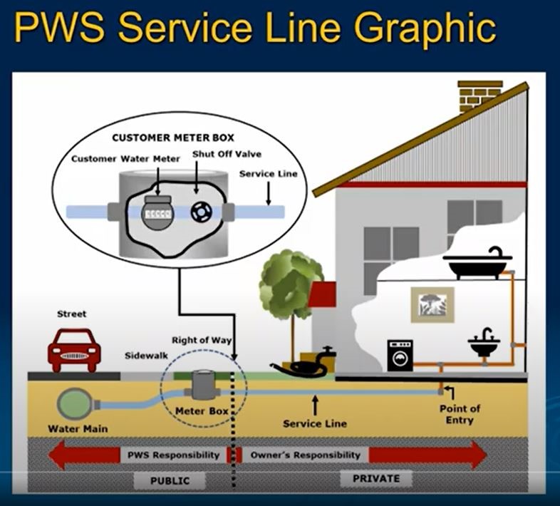 Water Line Examples – City of Goodland